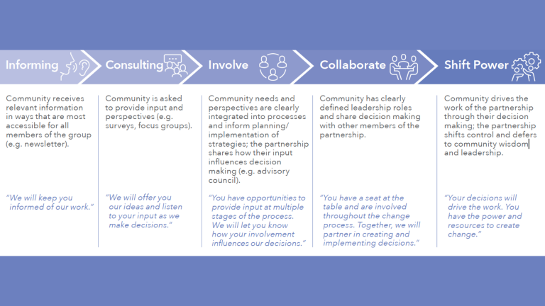 Community Engagement - Norwalk ACTS