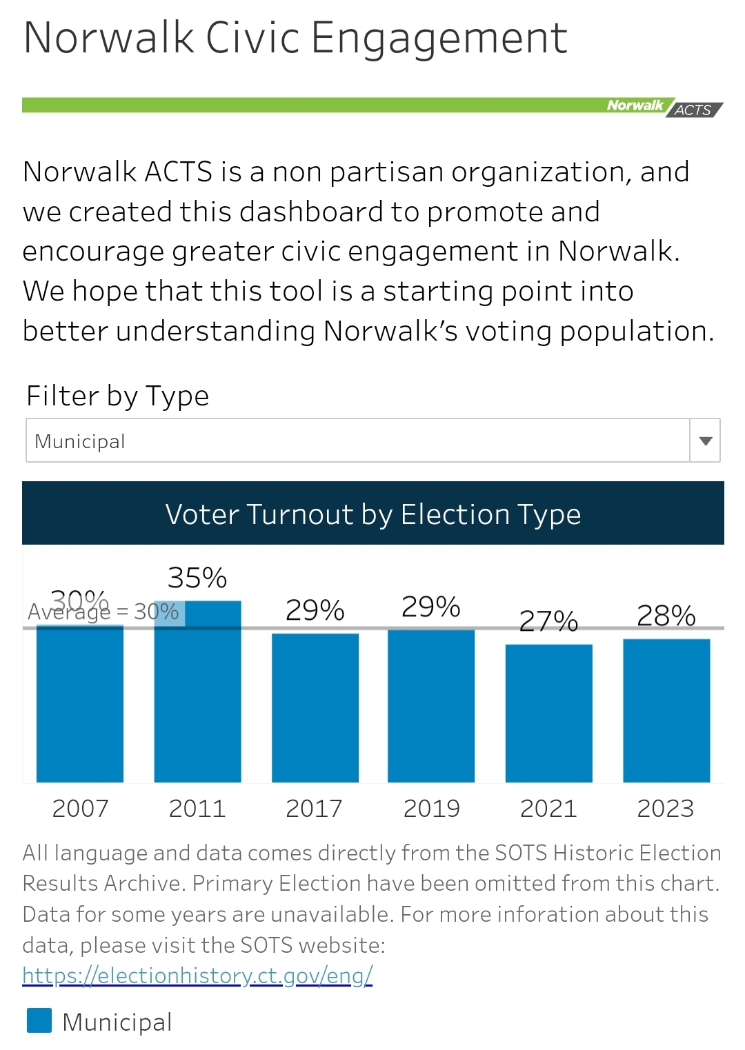 Civic Engagement Data Dashboard Lunch & Learn - Norwalk ACTS